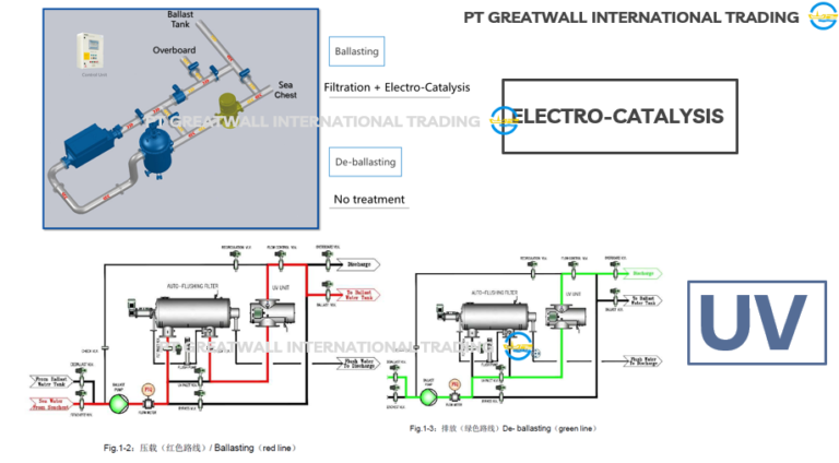 Ballast Water Treatment Management System - gwship